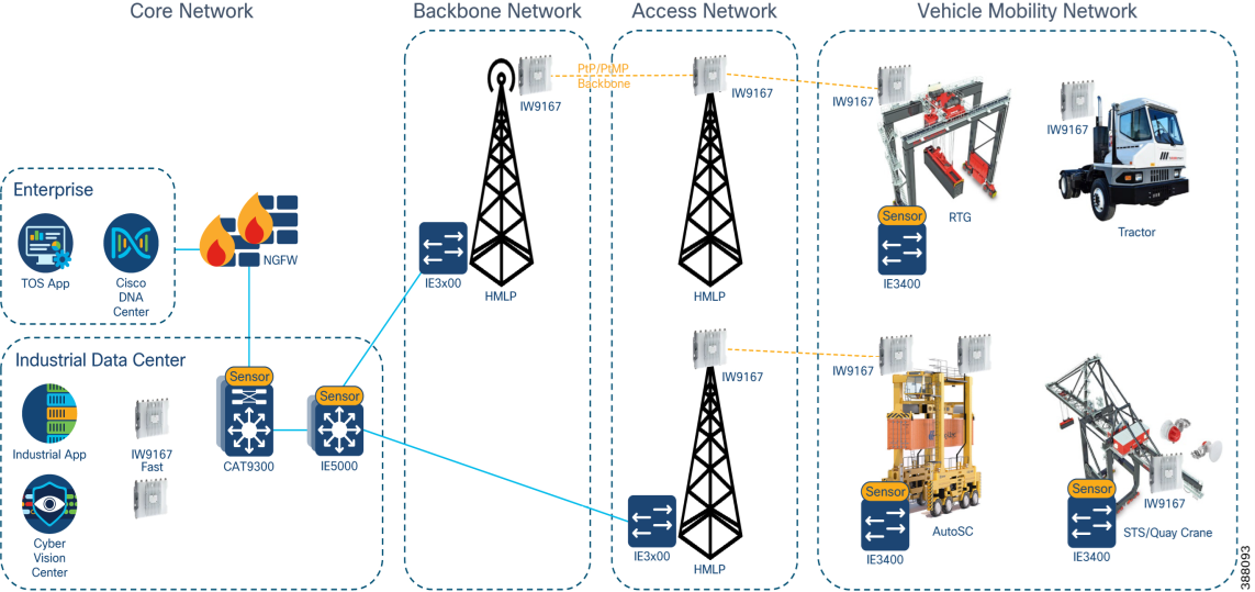 Cisco Ultra-Reliable Wireless Backhaul Explained